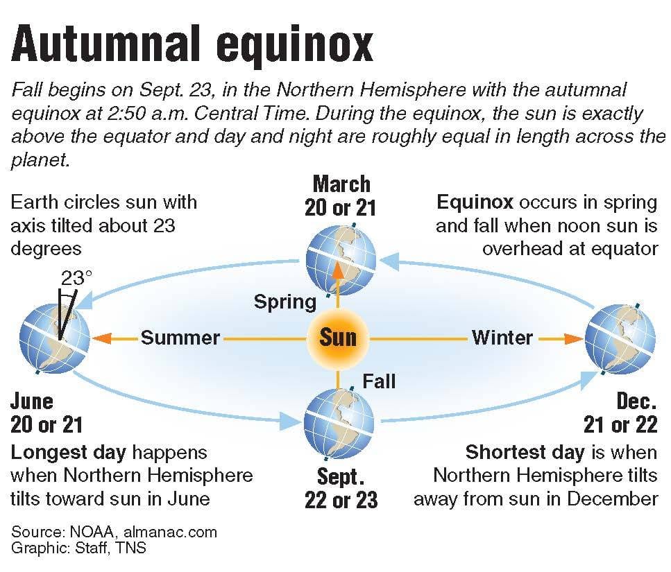 Autumnal equinox - The Iola Register