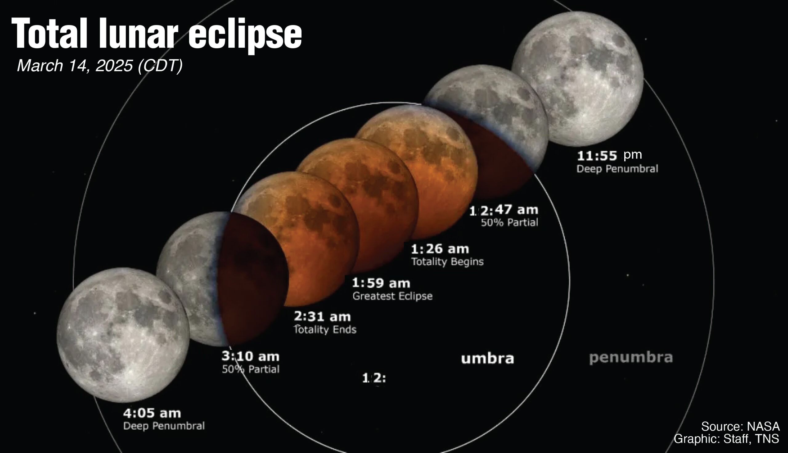 Late-night lunar eclipse ahead - The Iola Register